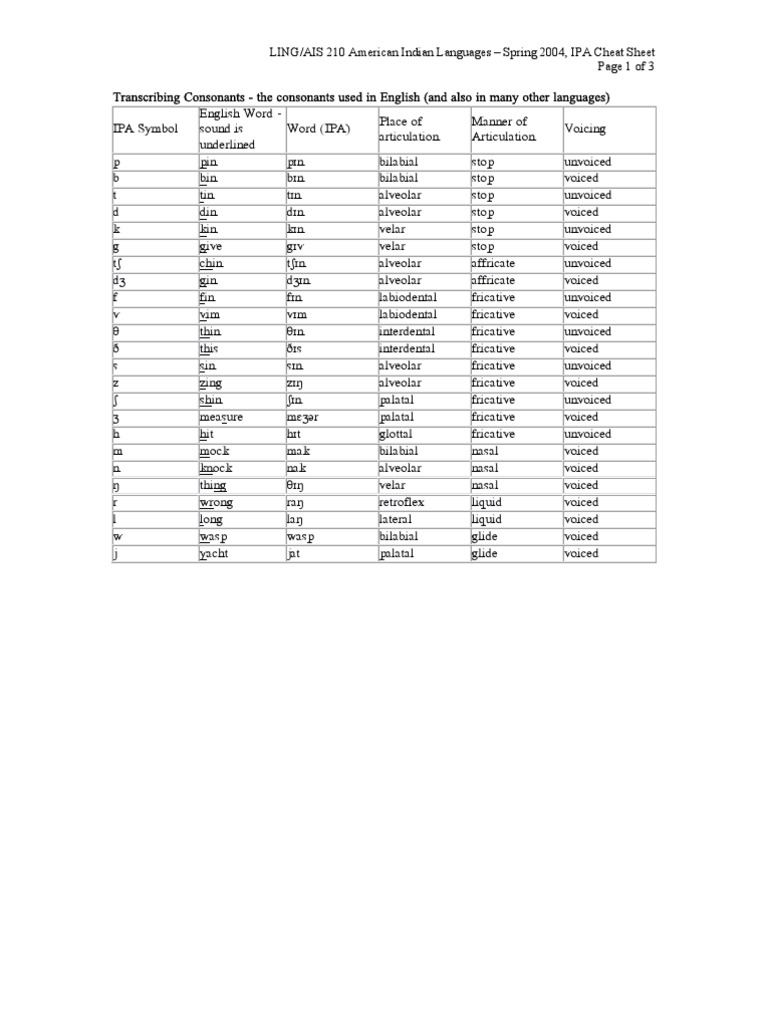 Phonetics cheatsheet | Vowel | Consonant