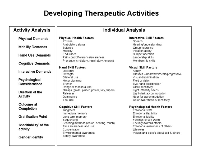 Therapeutic Activity Development Guide | PDF