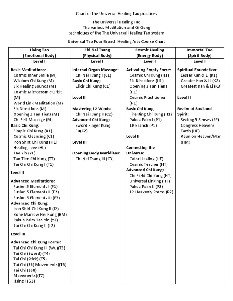 Universal Healing Tao Practices Chart | PDF