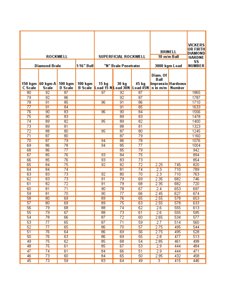 Hardness Conversion Table | PDF