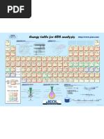 EDS Energy Table for Elemental Analysis | PDF
