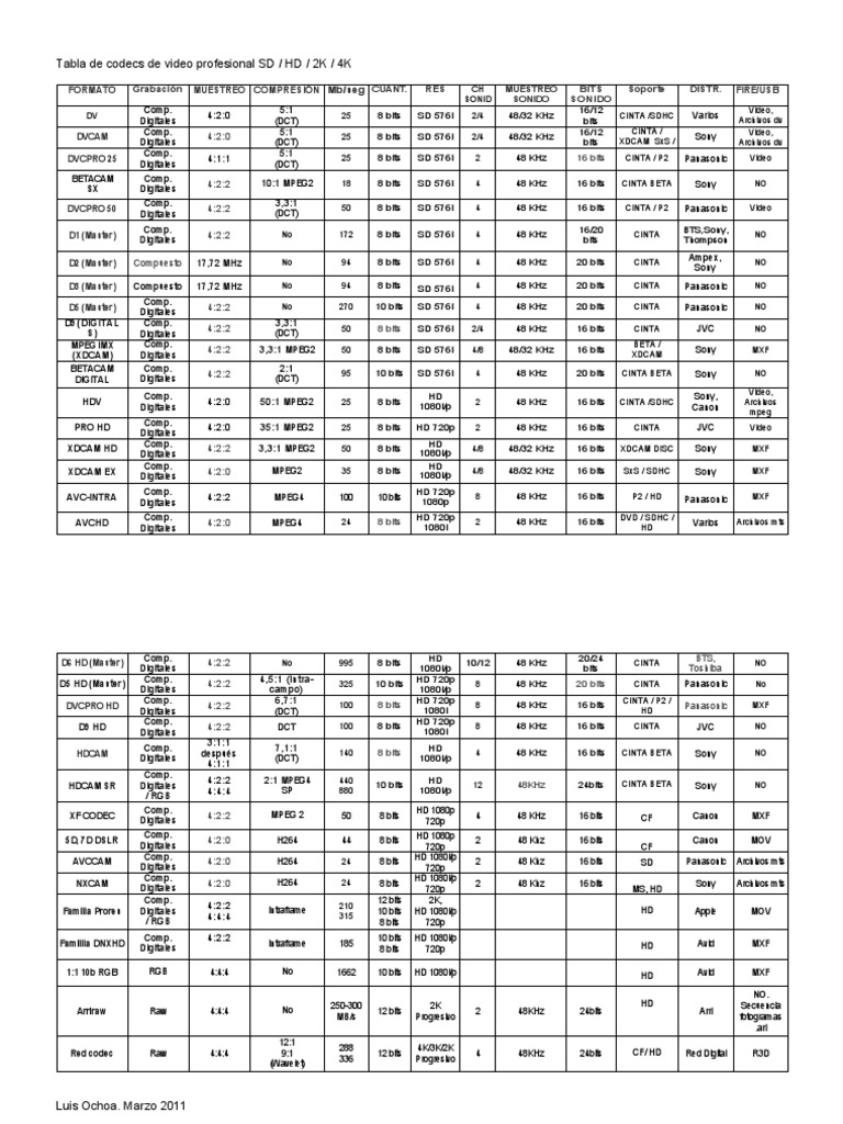 Tabla de Codecs de Video Profesional | PDF | Tecnología de información ...