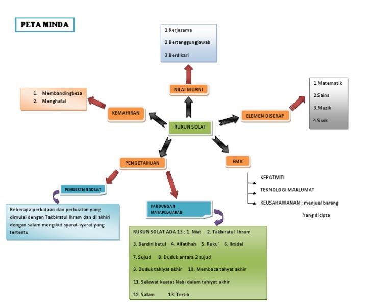 Peta Minda Rukun Solat | PDF