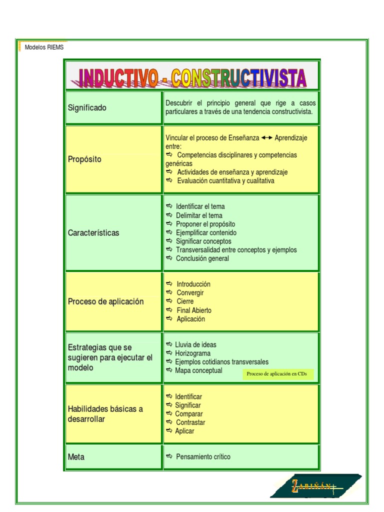 Modelo Inductivo - Constructivista PDF | PDF