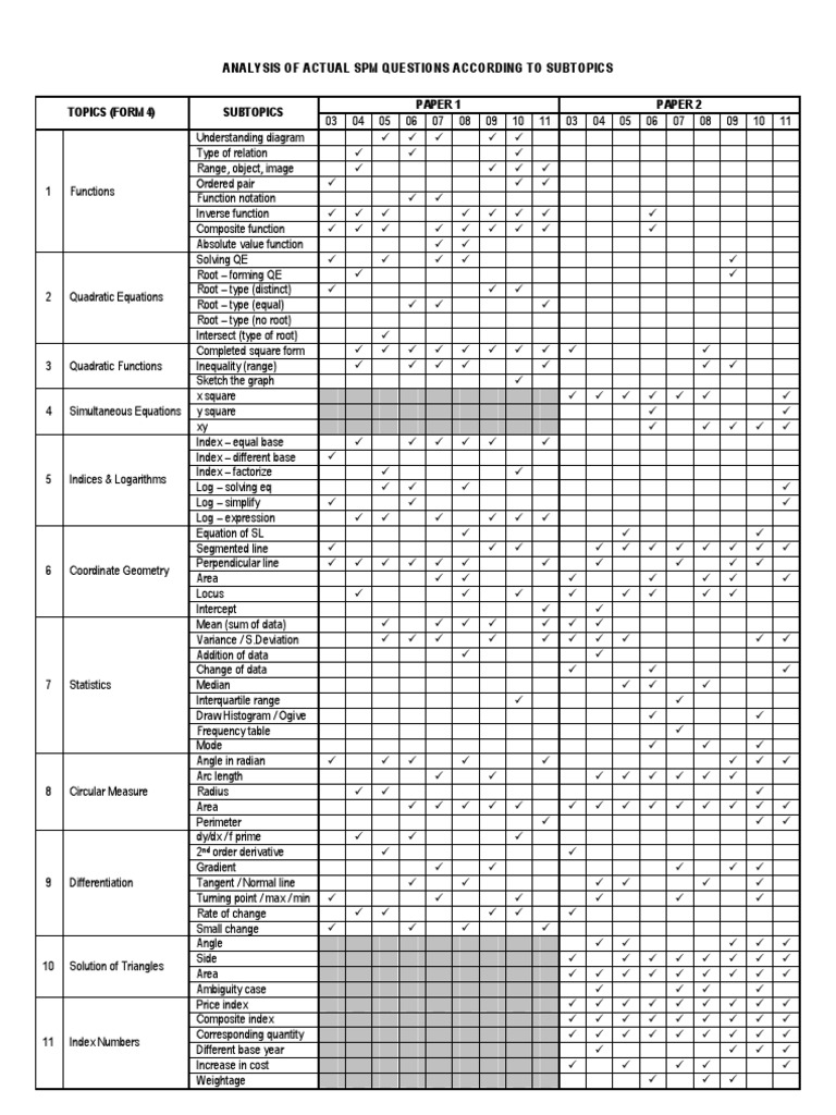 SPM Questions Analysis by Subtopics | PDF | Logarithm | Trigonometric ...