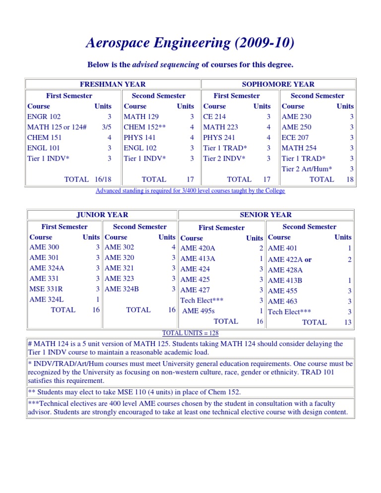 Aerospace Courses | PDF