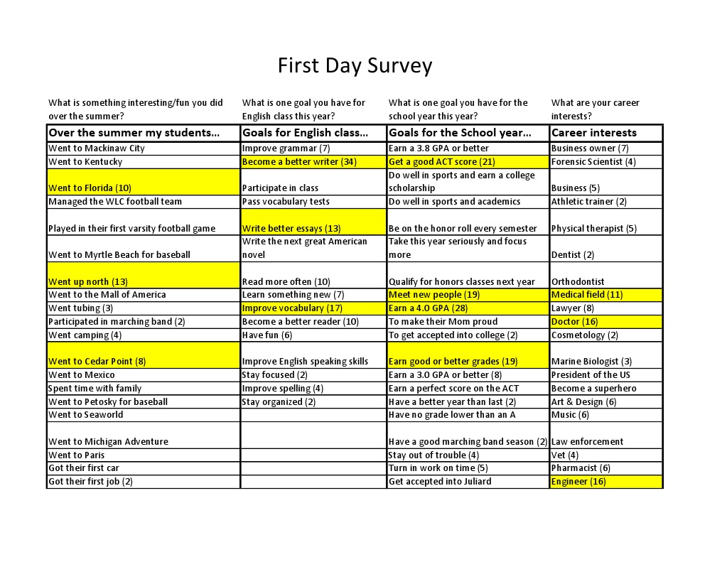First Day Survey | PDF | Further Education | Science