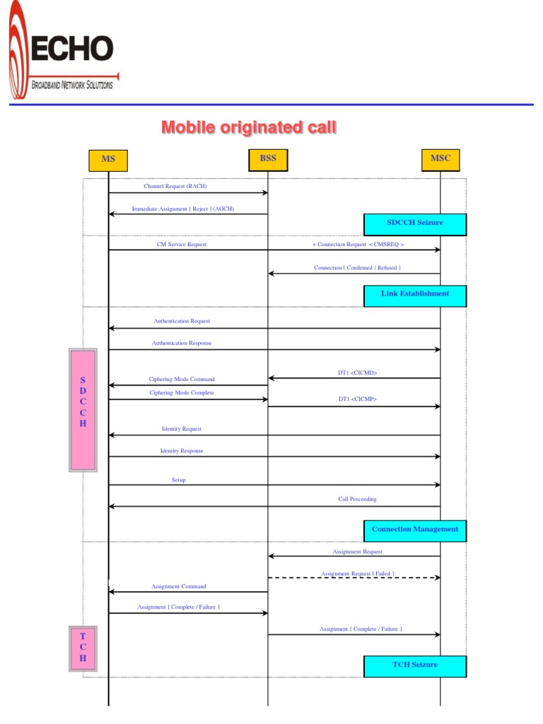 UMTS Call Flow | PDF | General Packet Radio Service | Computer Network