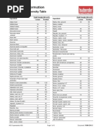 KYNAR (PVDF) Chemical Compatibility & Chemical Resistance Chart | PDF ...