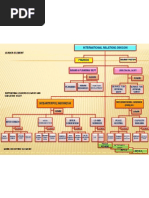 07 GSIS Organizational Chart | PDF