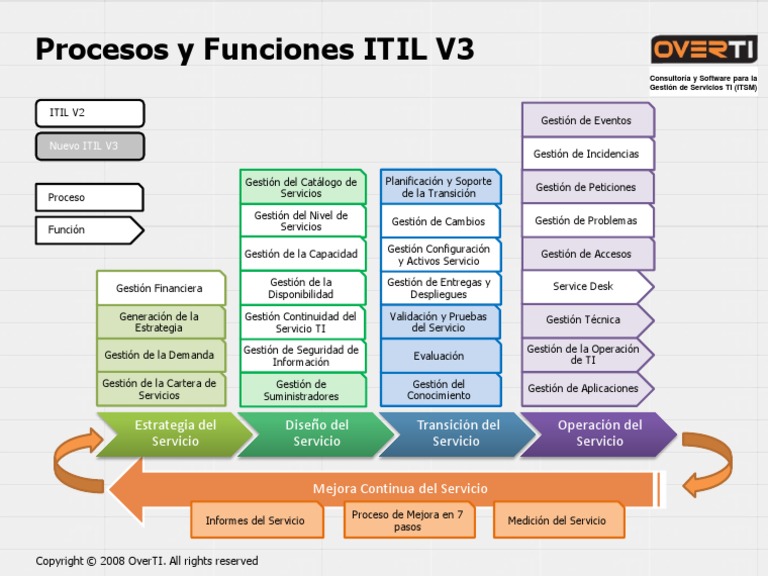 Mapa Procesos Itil v3 | PDF | Negocios