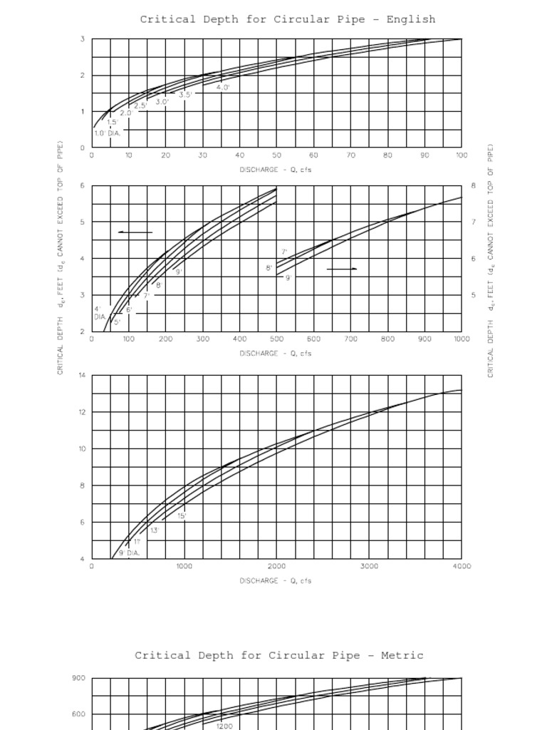 750.2 Critical Depth For Circular Pipe | PDF | Science & Mathematics ...