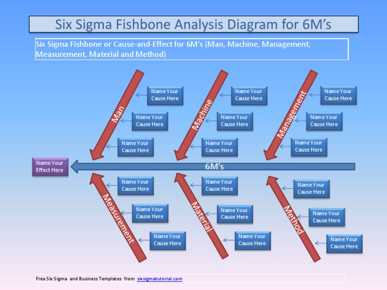 Six Sigma Fishbone Analysis Diagram 6Ms Template | PDF