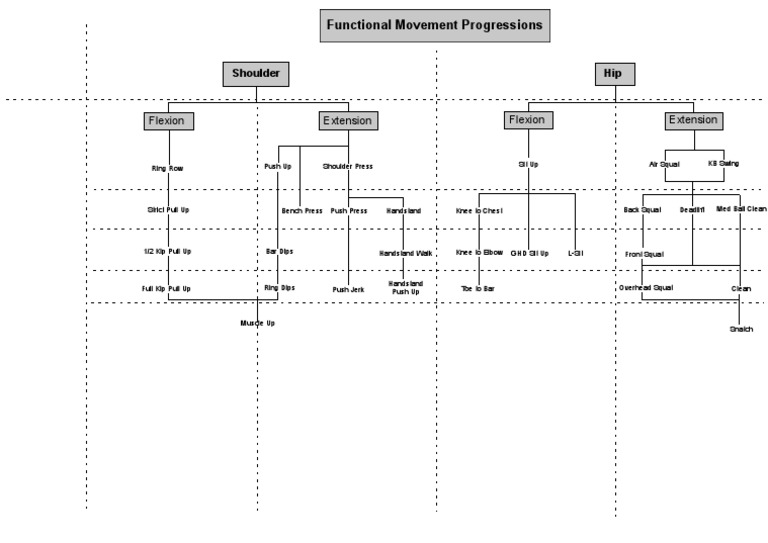 Functional Movement Progressions Flowchart | PDF
