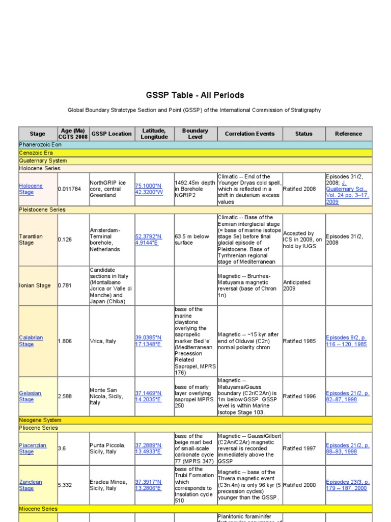 GSSP Table Stratigraphy | PDF | Pleistocene | Stratigraphy