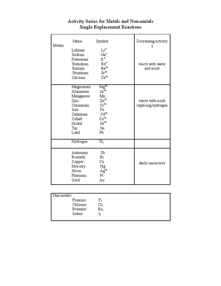 The Activity Series | PDF