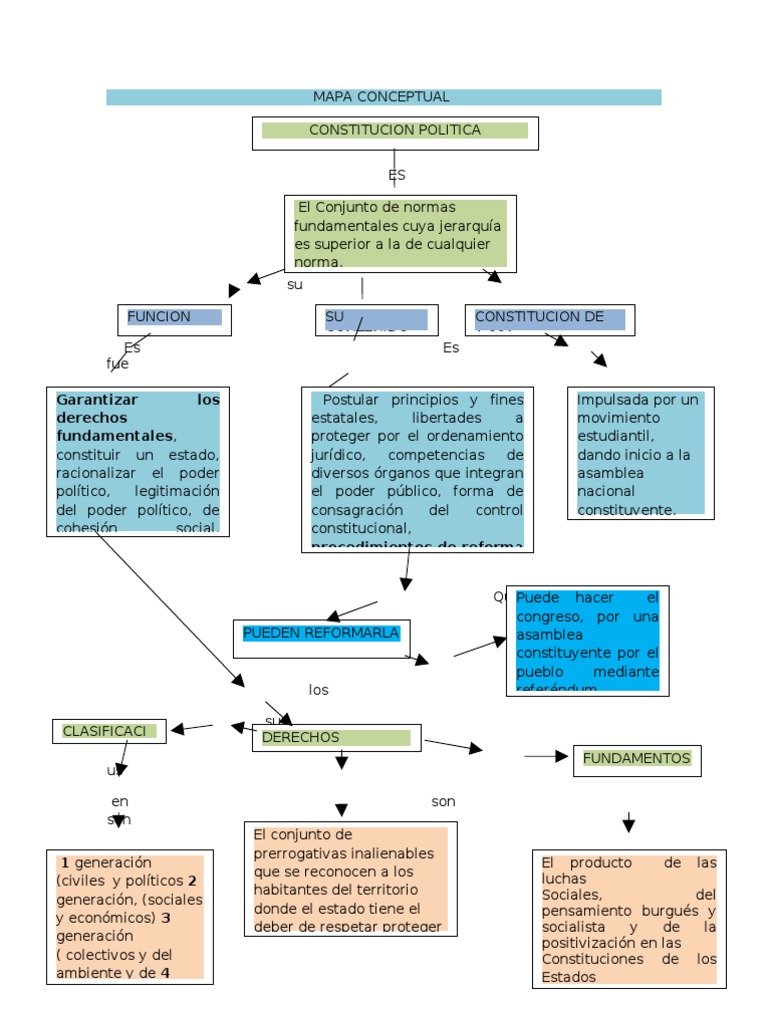 Mapa Conceptual Constitucion | PDF