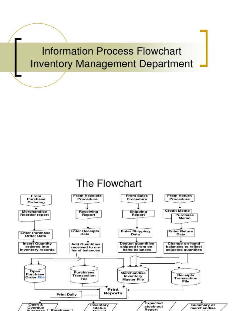 Inventory Management Process Flowchart | PDF | Inventory | Retail