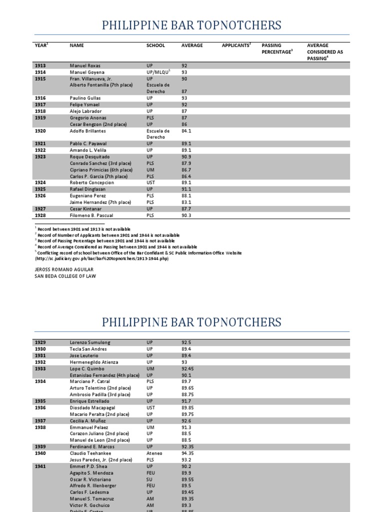 Philippine Bar Topnotchers | Philippines