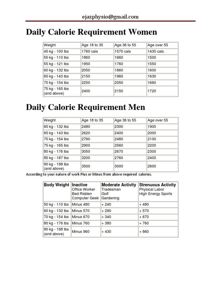 A Guide to Daily Calorie Requirements Based on Gender, Weight, Age, and ...