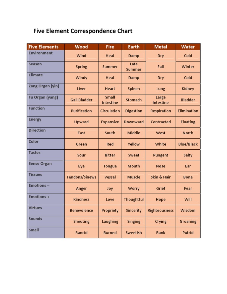 Five Element Chart | PDF