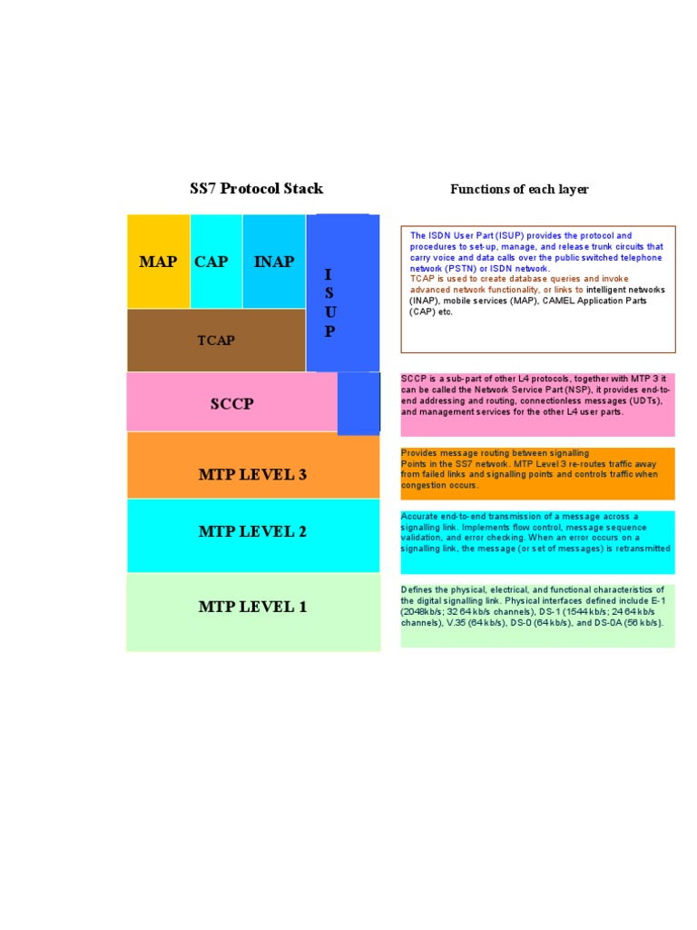 SS7 Protocol Stack: Functions of Each Layer | PDF