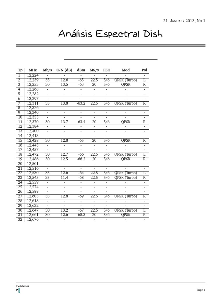 Spectral Analysis Data Report | PDF