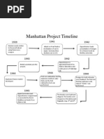 Manhattan Project Timeline | PDF