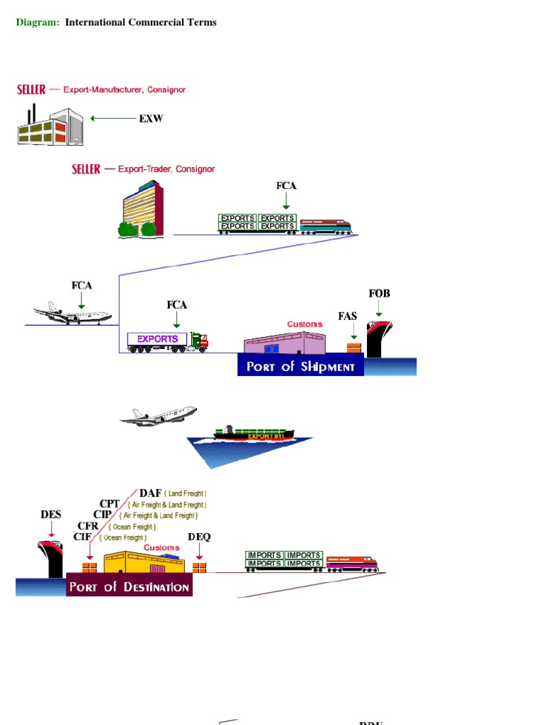 InCoTerms Diagram | PDF | Global Business Organization | Trade