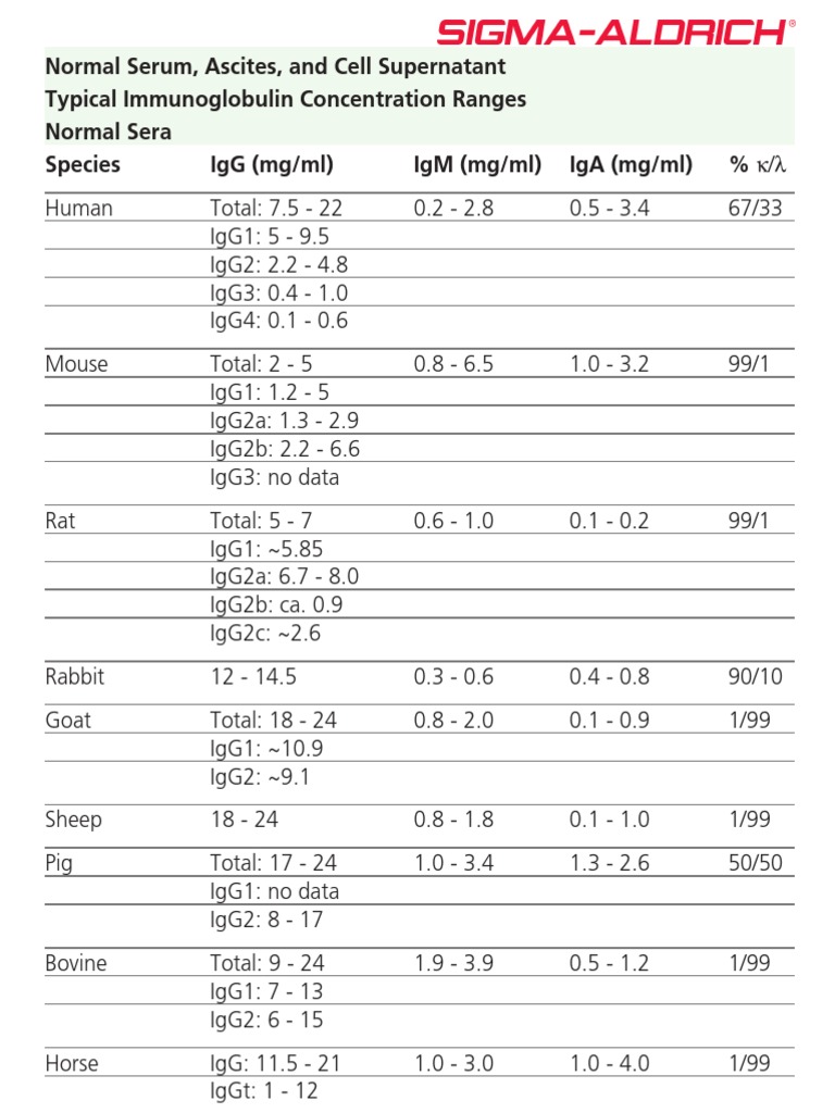 Normal Serum, Ascites, and Cell Supernatant Typical Immunoglobulin ...