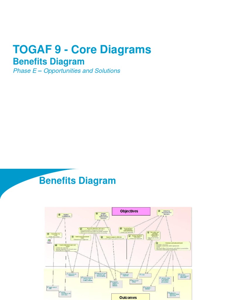 TOGAF 9 Template - Benefits Diagram