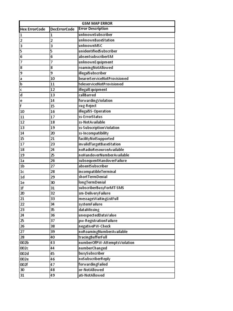 GSM Map Errorcode | PDF | Computer Networking | Areas Of Computer Science