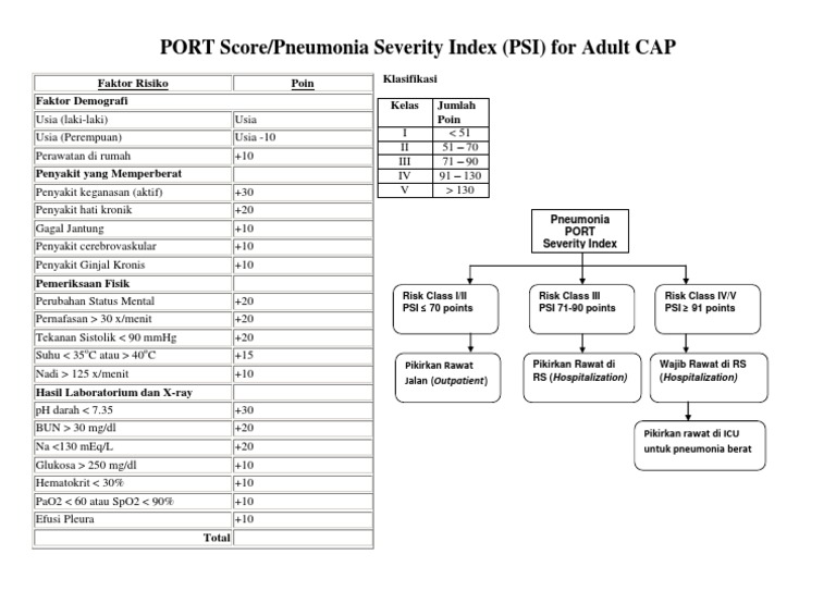 PORT Score/Pneumonia Severity Index (PSI) For Adult CAP | PDF