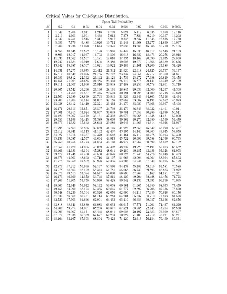 Critical Values for the Chi-Square Distribution Table Providing Upper ...
