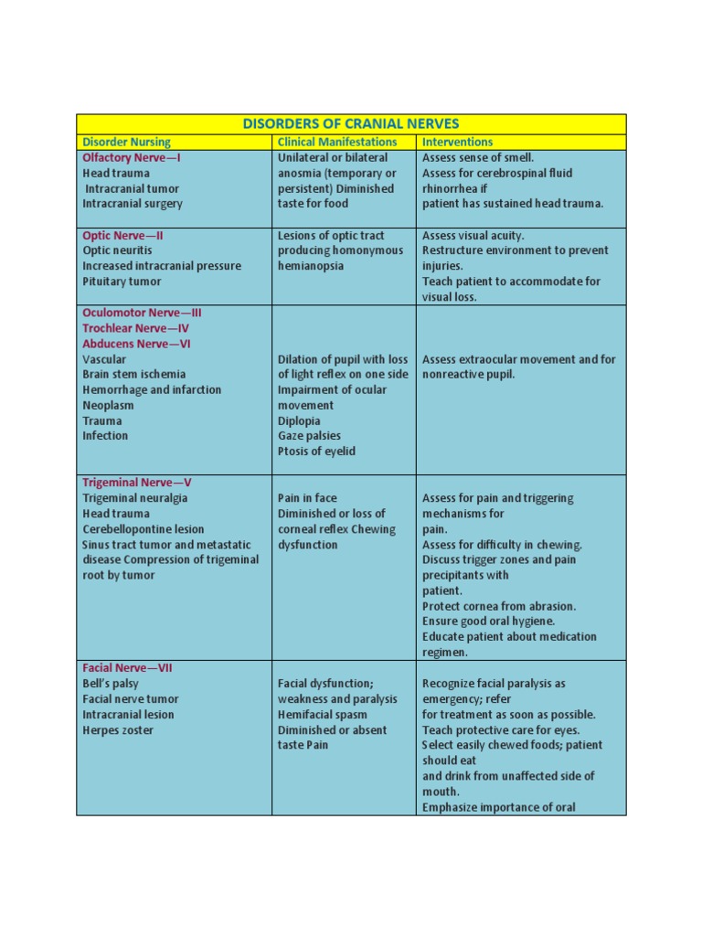 Overview of Cranial Nerve Disorders | PDF | Neurological Disorders ...