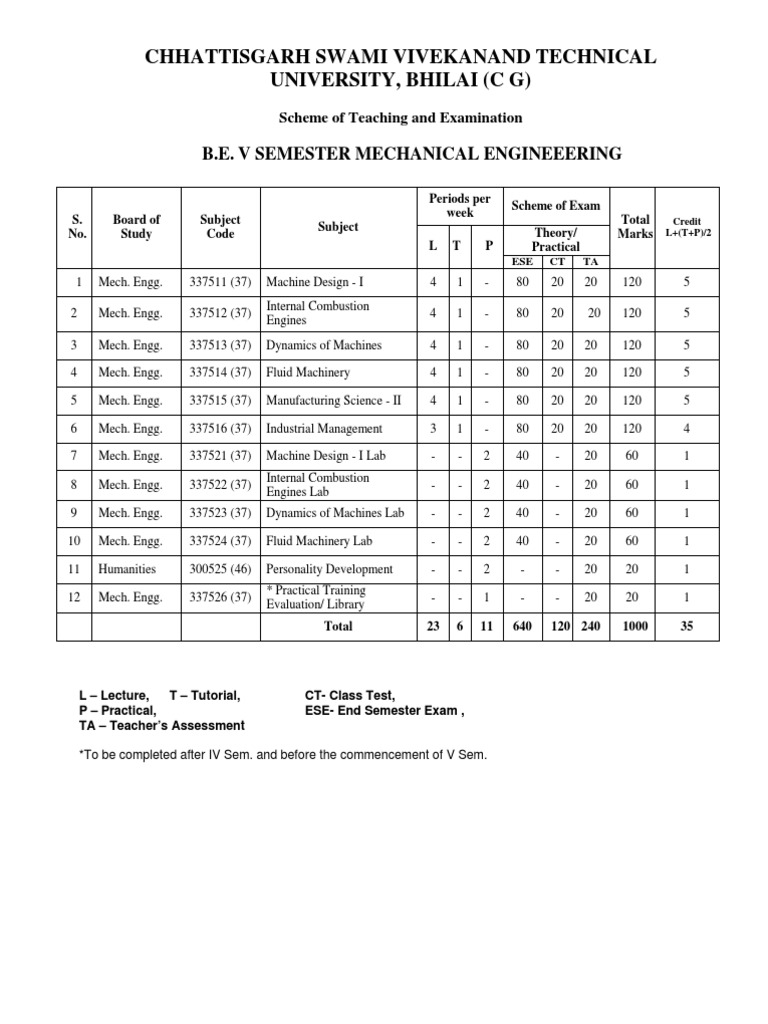 5th sem syllabus | Internal Combustion Engine | Diesel Engine