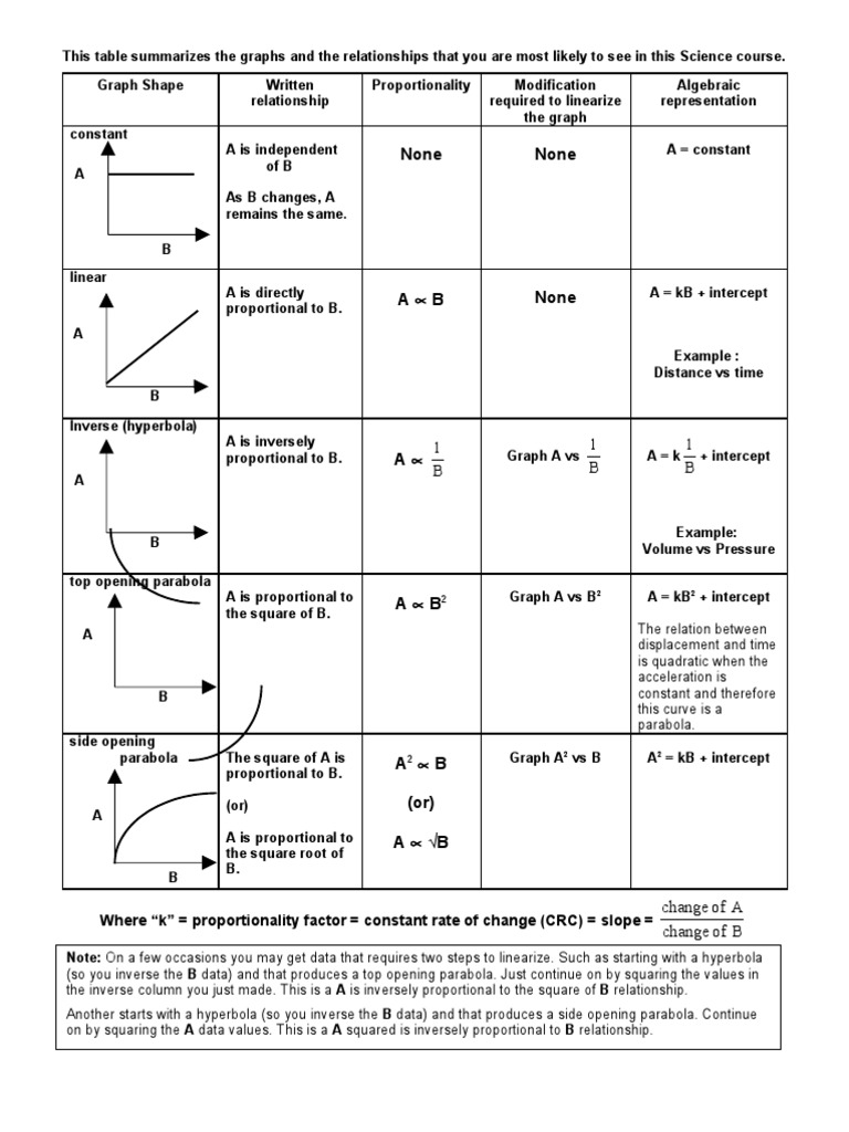 Linearizing The Graph | PDF