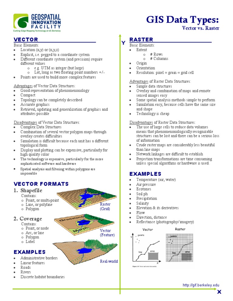 GIS Data Types: Vector vs. Raster | PDF
