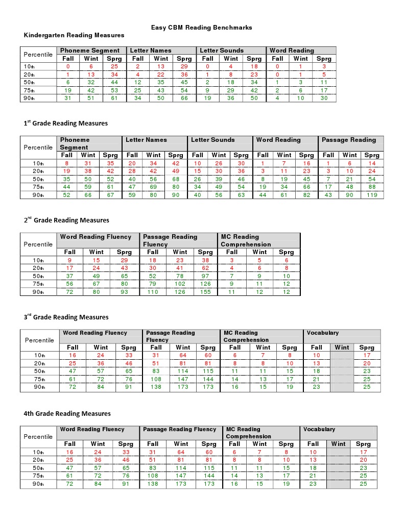 Easy CBM Reading Benchmarks 20131 | PDF
