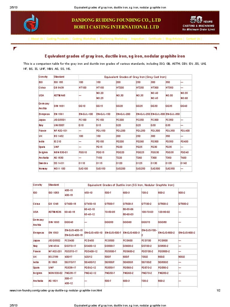 Equivalent Grades of Gray Iron, Ductile Iron, SG Iron, Nodular Graphite ...
