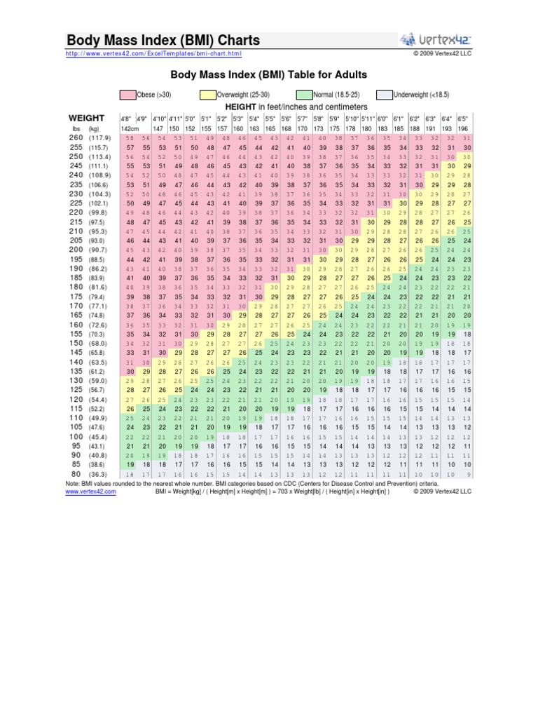 Body Mase Index Chart | PDF | Indice de masse corporelle | Masse ...