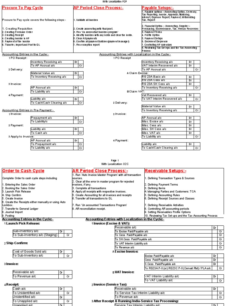 P2P and O2C Accounting Entries Overview | PDF | Invoice | Value Added Tax