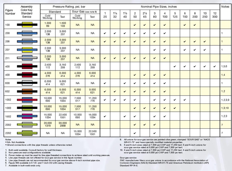 FMC Color Code | PDF