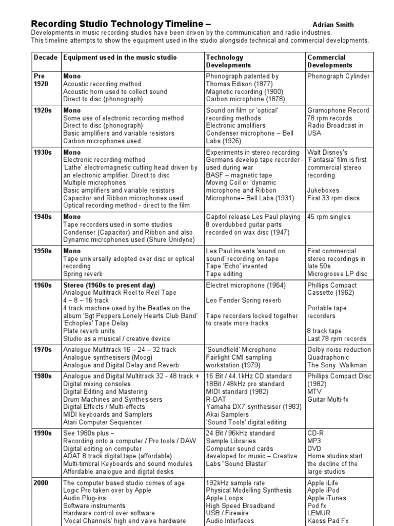 Recording Technology Timeline Pdf Sound Recording And Reproduction