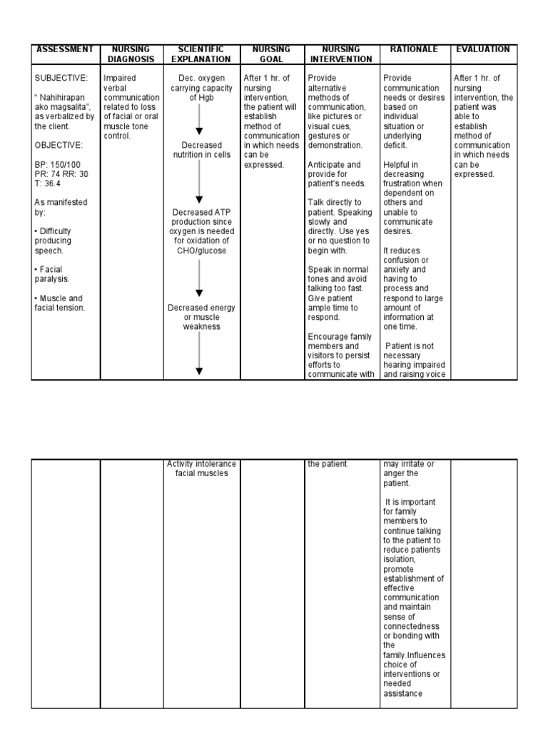 Impaired Verbal Communication Care | PDF