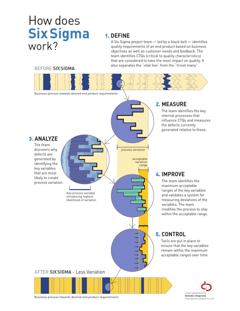 Six Sigma Process Optimization | PDF