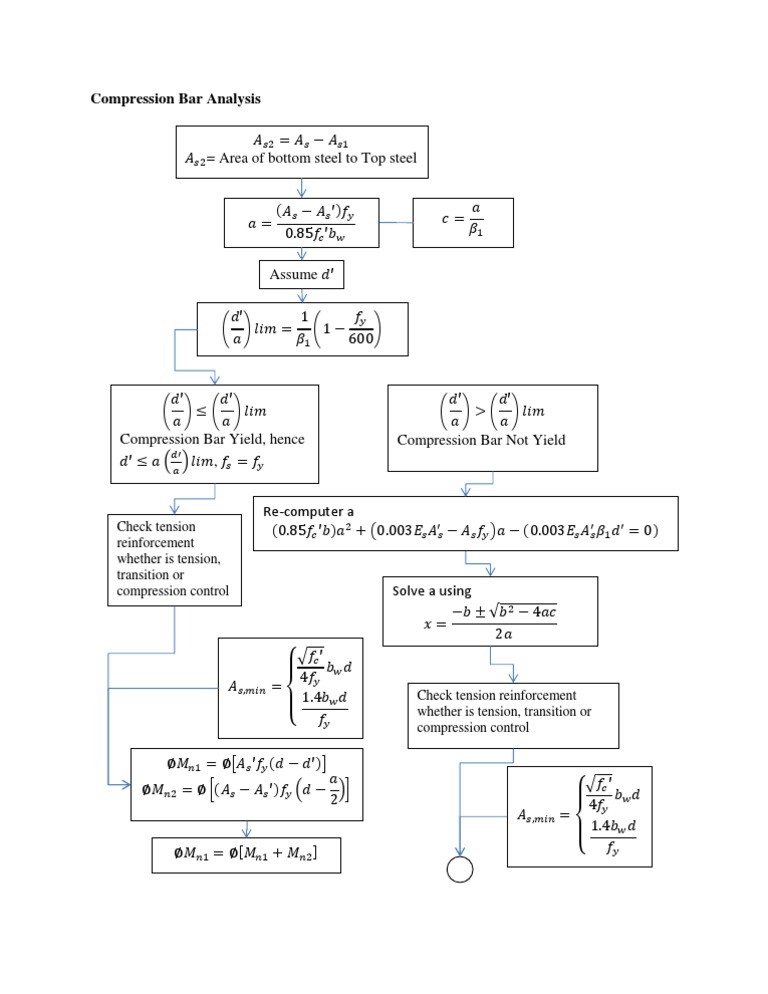 Compression Bar Analysis | PDF | Teaching Methods & Materials