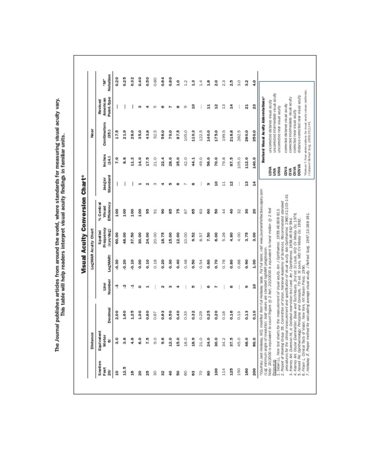 VA Conversion Chart | Visual Acuity | Vision