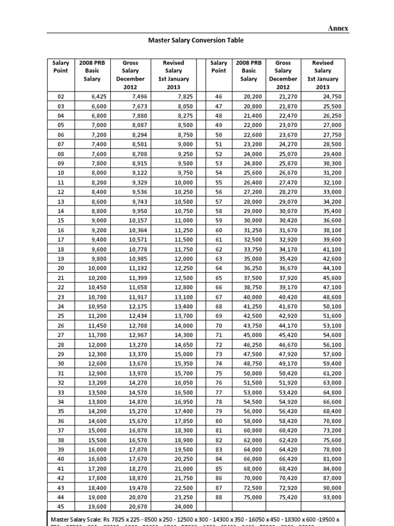 Wage To Salary Conversion Chart Salary Comparison Within Central