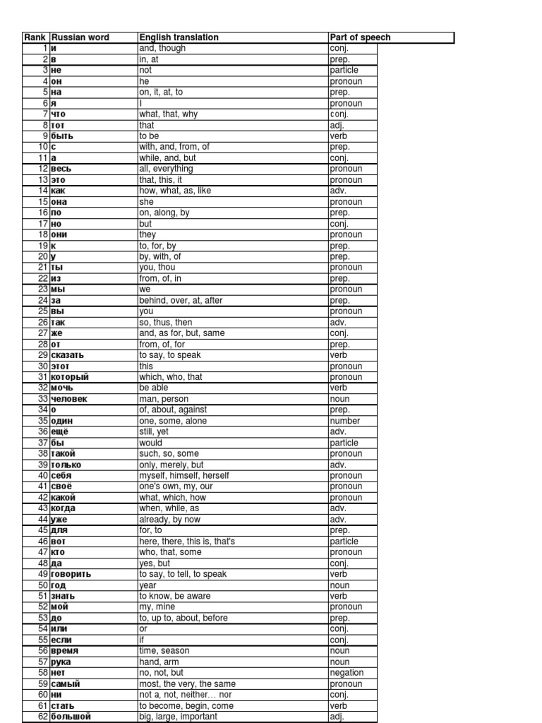 1000 Most Common Russian Words Flashcards – UBCX